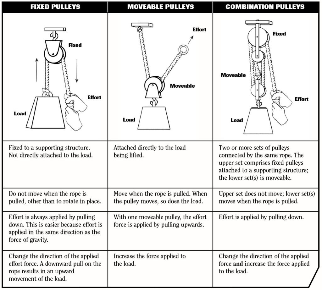 Learning about Pulleys – Think Like An Engineer